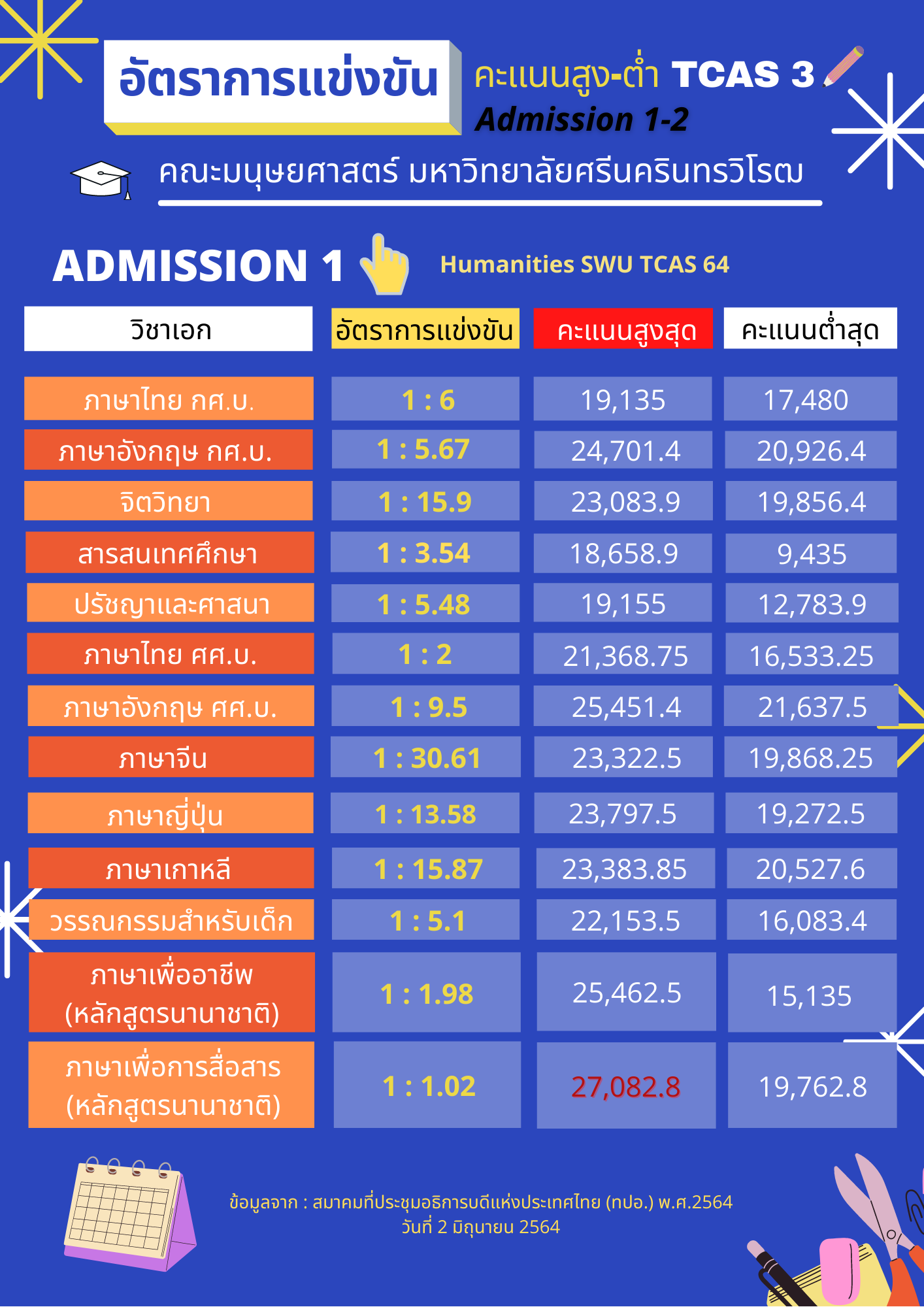 อัตราการแข่งขัน คะแนนสูง-ต่ำ TCAS64 รอบที่ 3 : Admission 1 และ Admission 2 ของคณะมนุษยศาสตร์ ...