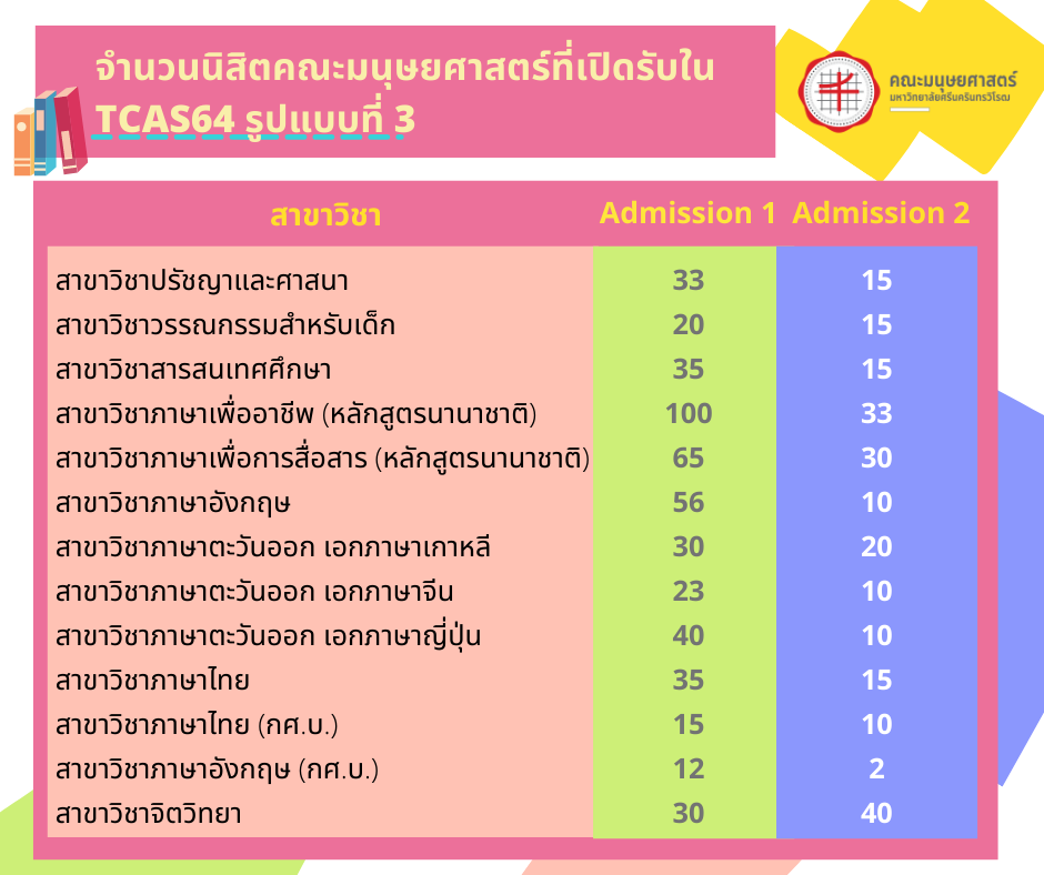 จำนวนนิสิตคณะมนุษยศาสตร์ที่เปิดรับใน TCAS 64 รูปแบบที่ 3