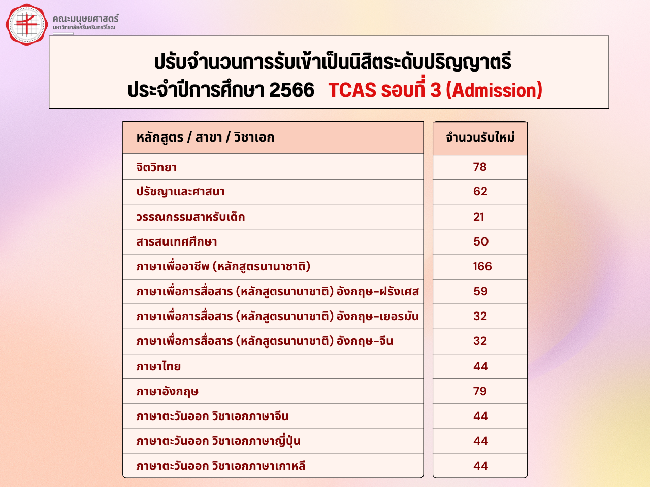 ปรับจำนวนการรับเข้าเป็นนิสิตระดับปริญญาตรี ประจำปีการศึกษา 2566 TCAS รอบที่ 3 (Admission)